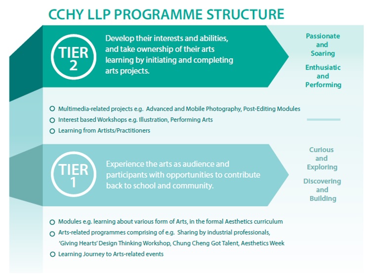 Learning For Life Programme (LLP)
